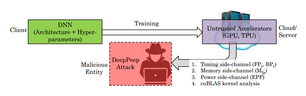 DeepPeep: Exploiting Design Ramifications to Decipher the Architecture of Compact DNNs | Nandan ...
