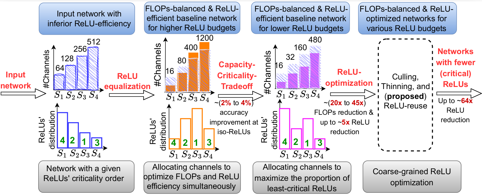 DeepReShape: Redesigning Neural Networks for Efficient Private Inference | Nandan Kumar Jha